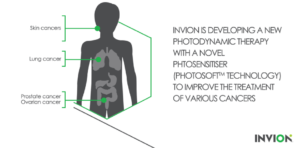 IVX’s disease areas of interest – Invion